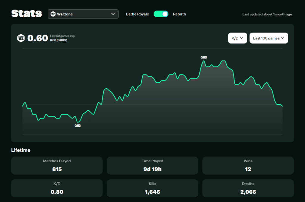 How To Track Your Warzone Stats And Why You Should Be Doing It