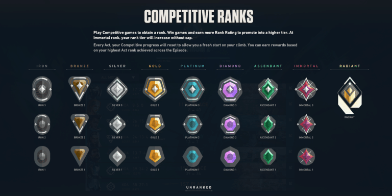 Valorant Rank Distribution: Episode 6 Act 2 - How to Improve and Rank up?