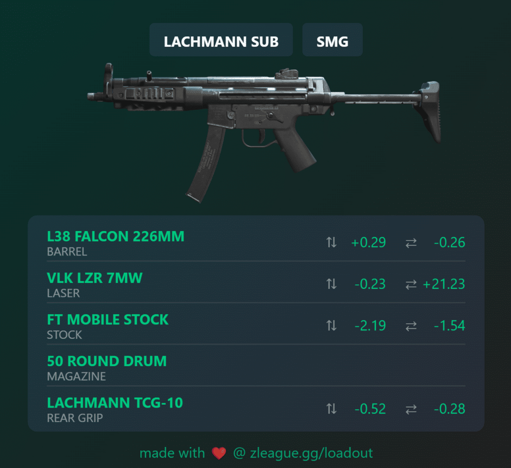 Best Lachmann Sub Loadout Warzone 2 (S-Tier): Season 6