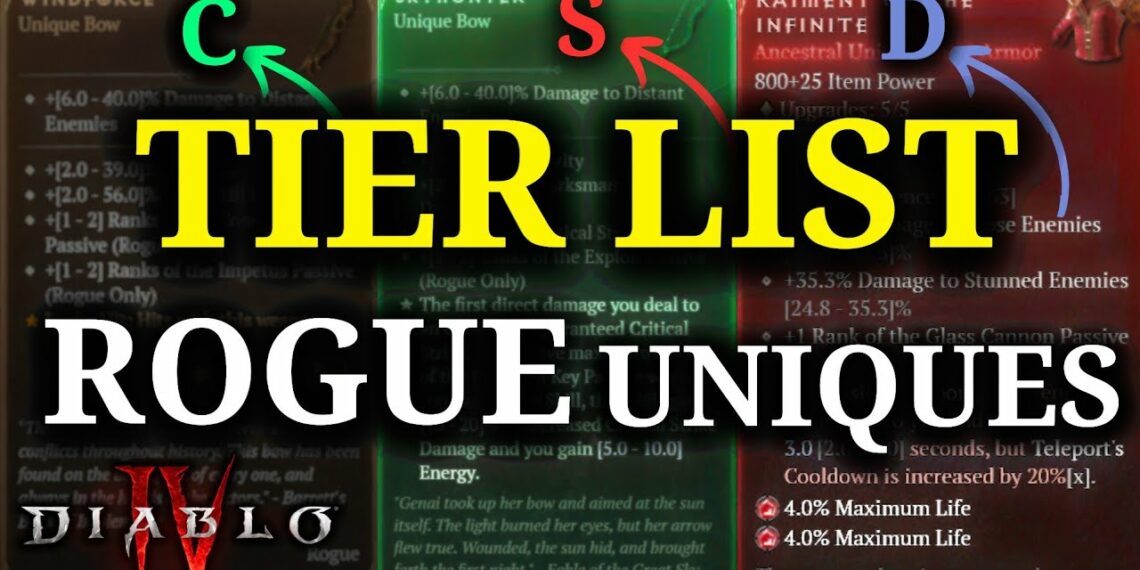 Lucky Luciano: Rogue Unique Items Tier List